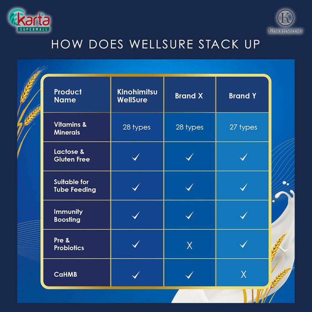 Kinohimitsu Wellsure 850g - Karta Supermall